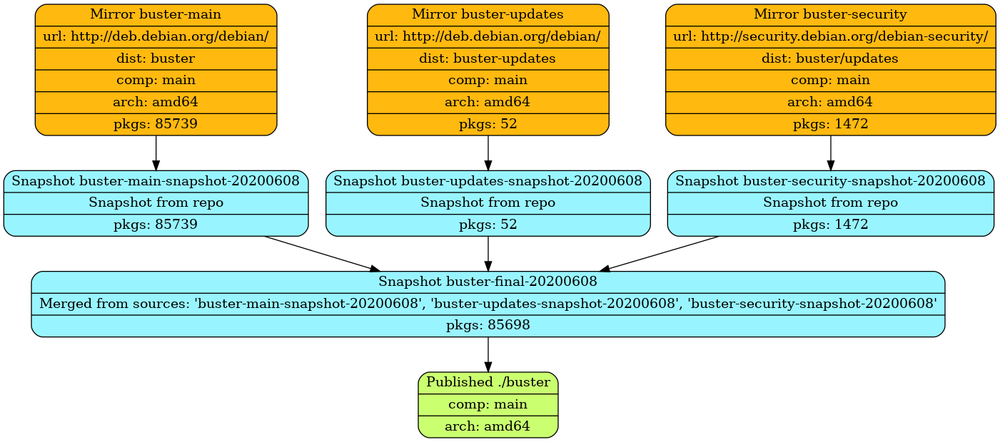 Eigener interner APTLY Repository Debian Spiegel / Mirror